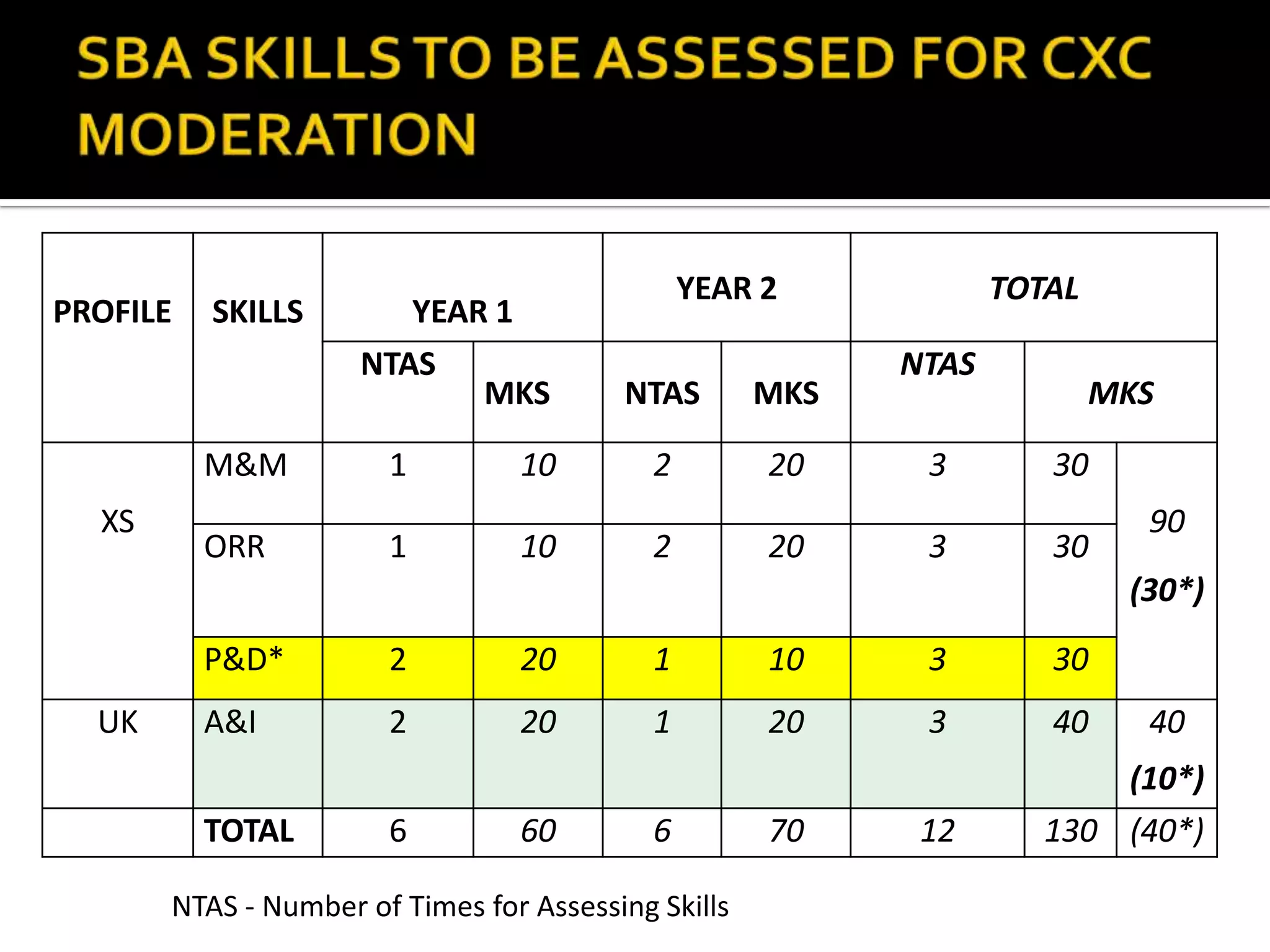 Implementing Science Investigations for the CSEC SBA | PPTX