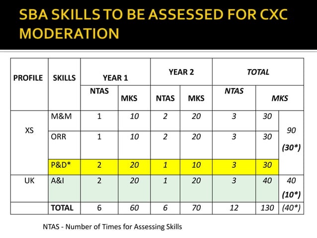 Implementing Science Investigations for the CSEC SBA | PPTX