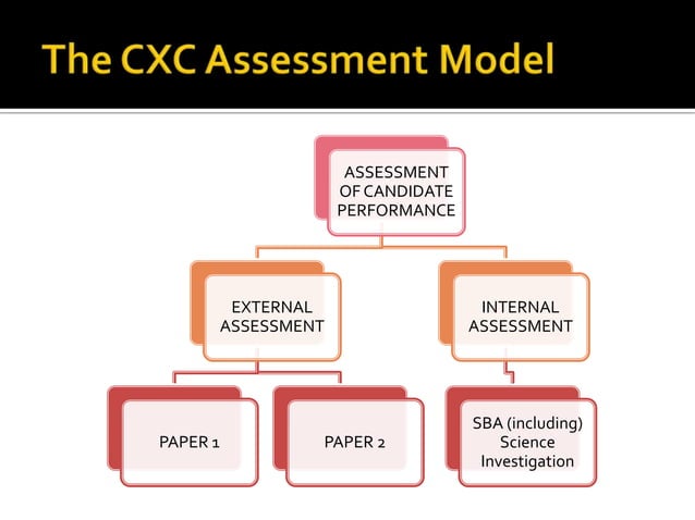 Implementing Science Investigations for the CSEC SBA | PPTX