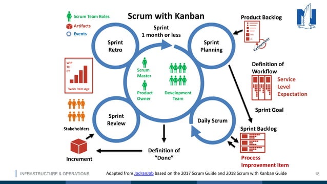 Implementing Scrum with Kanban | PPT