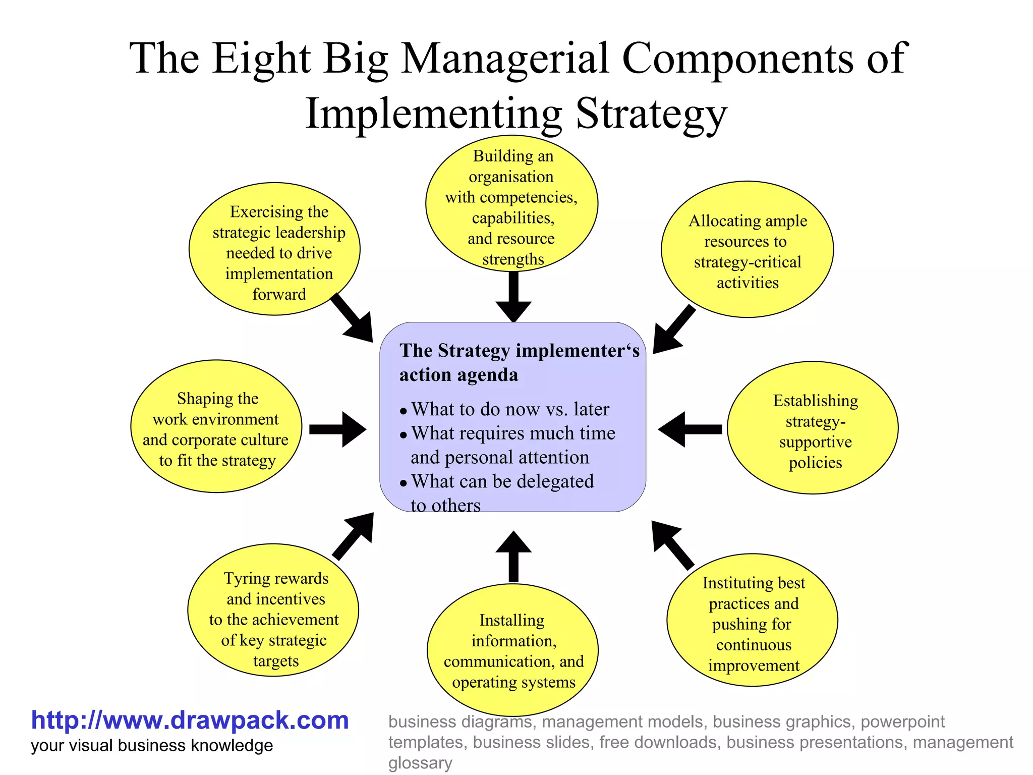 Implementing strategy diagram | PPT