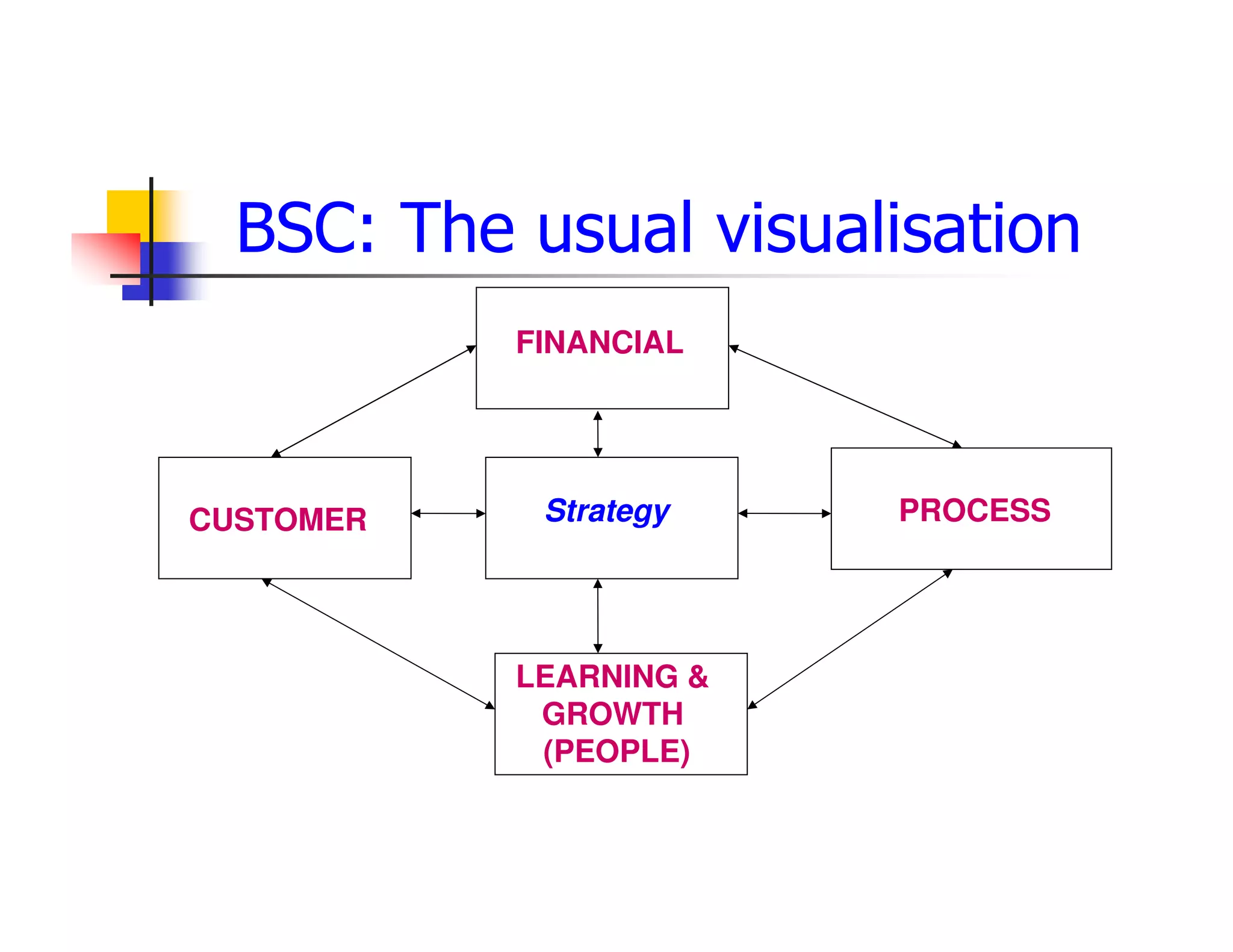 The Balanced Scorecard - Implementation Challenges | PPT