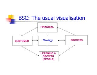 The Balanced Scorecard - Implementation Challenges | PPT