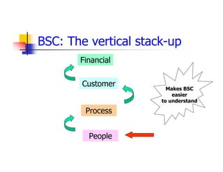 The Balanced Scorecard - Implementation Challenges | PPT