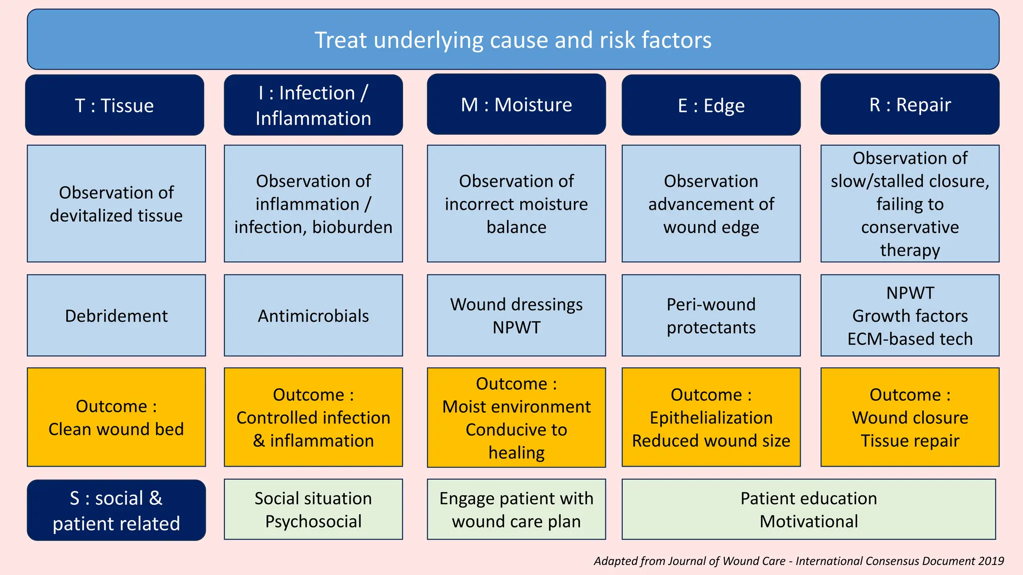 Implementing TIMERS Concept in Real Practice for Hard to Heal Wound.pptx
