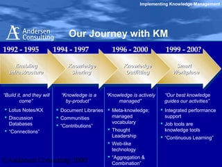Implement Knowledge Management andersens consulting 2000 | PPT