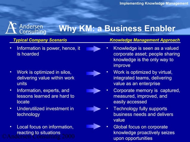 Implement Knowledge Management andersens consulting 2000 | PPT