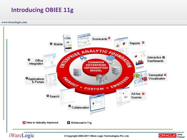 Implement new OBIEE 11g user interface through KPI and Scorecard | PPT