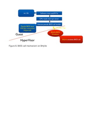 Implements BIOS emulation support for BHyVe: A BSD Hypervisor | PDF