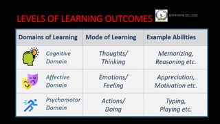 IMPLICATION OF BLOOM’S TAXONOMY OF LEARNING IN EDUCATION - Copy.pptx