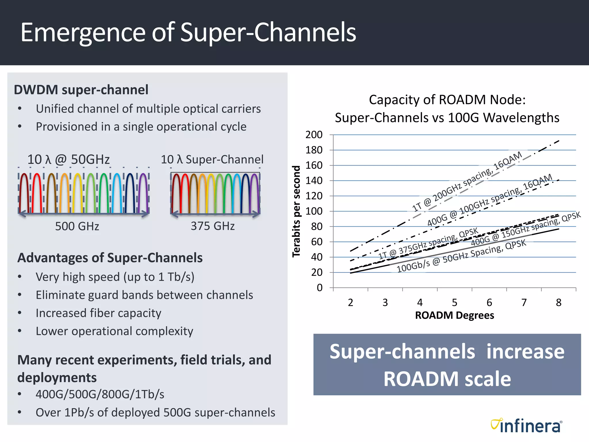 Implications of super channels on CDC ROADM architectures | PDF