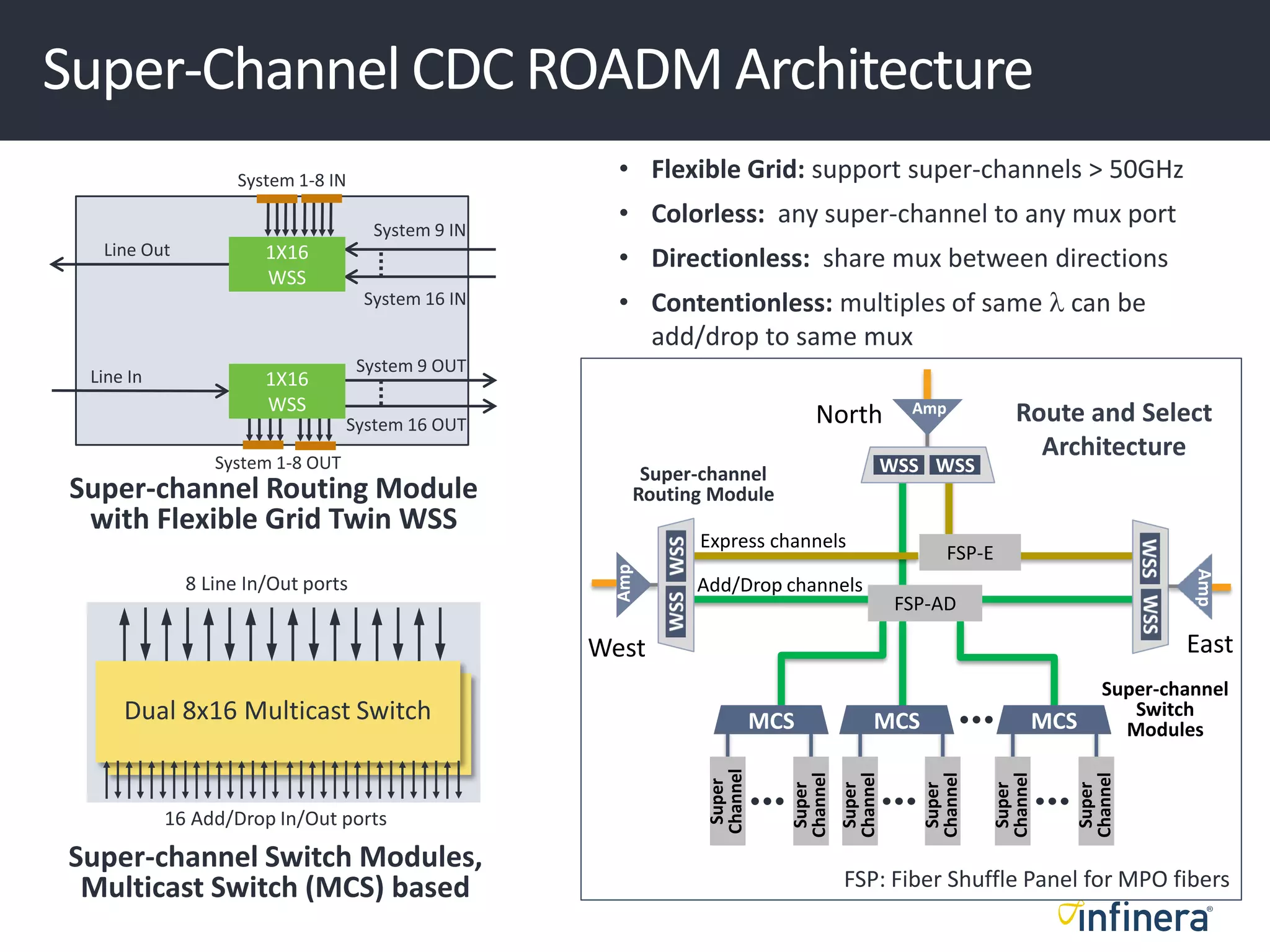 Implications of super channels on CDC ROADM architectures | PDF