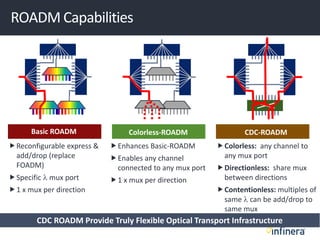 Implications of super channels on CDC ROADM architectures | PDF
