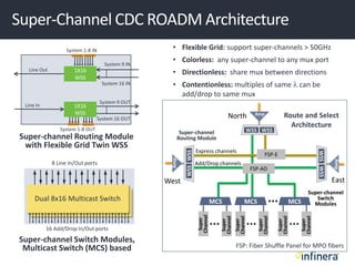 Implications of super channels on CDC ROADM architectures | PDF