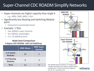 Implications of super channels on CDC ROADM architectures | PDF
