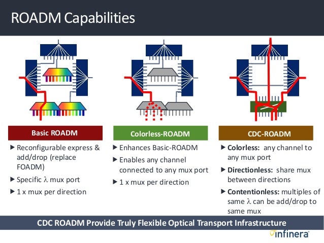 Implications of super channels on CDC ROADM architectures