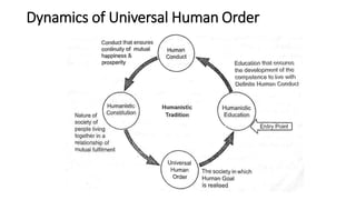 IMPLICATIONS OF THE ABOVE HOLISTIC UNDERSTANDING OF HARMONY ON ...