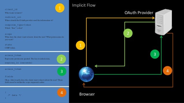 OAuth 2.0 Implicit flow OAuth 2.0 Implicit flow