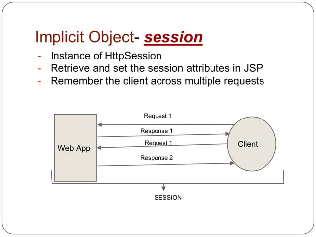 Implicit object.pptx | Web Development | Internet