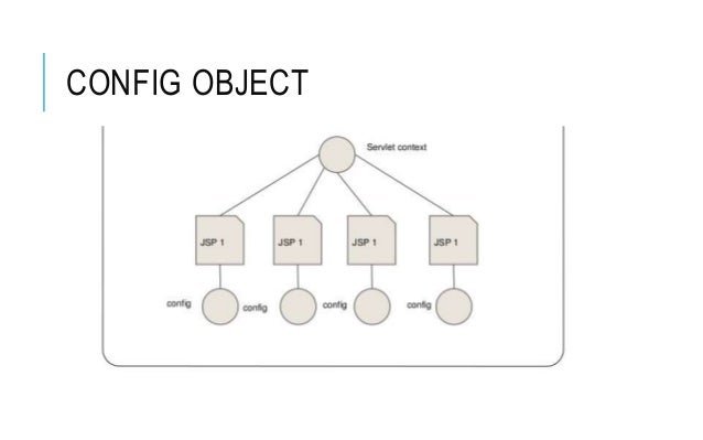 Implicit objects advance Java Implicit objects advance Java