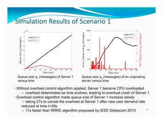 Design Of A PI Rate Controller For Mitigating SIP Overload | PPT