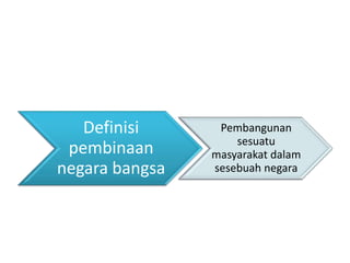 Implikasi kepada peranan guru sebagai pembinaan negara bangsa | PPTX