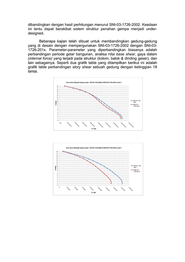 Implikasi peraturan rsni3 03 1726 201x terhadap perencanaan struktur bangunan tahan gempa di ...