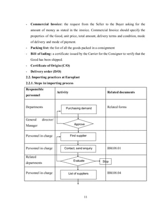 Import-export practices at Europlast Jsc | DOC