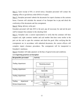 Import-export practices at Europlast Jsc | DOC