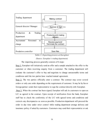 Import-export practices at Europlast Jsc | DOC