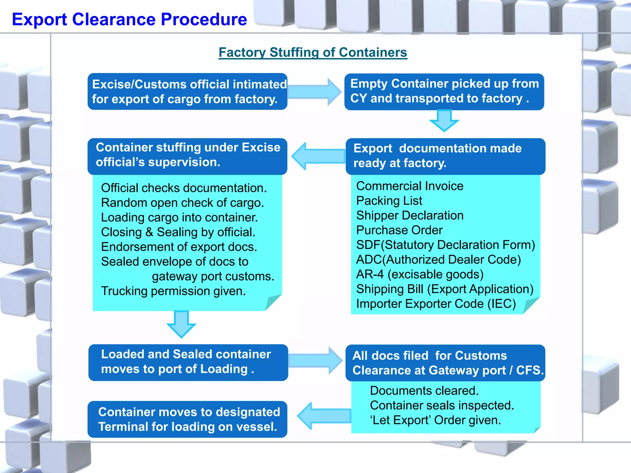 Import export custom clearance process | PDF