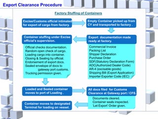 Import export custom clearance process | PDF