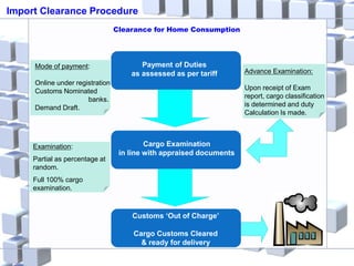 Import export custom clearance process | PDF