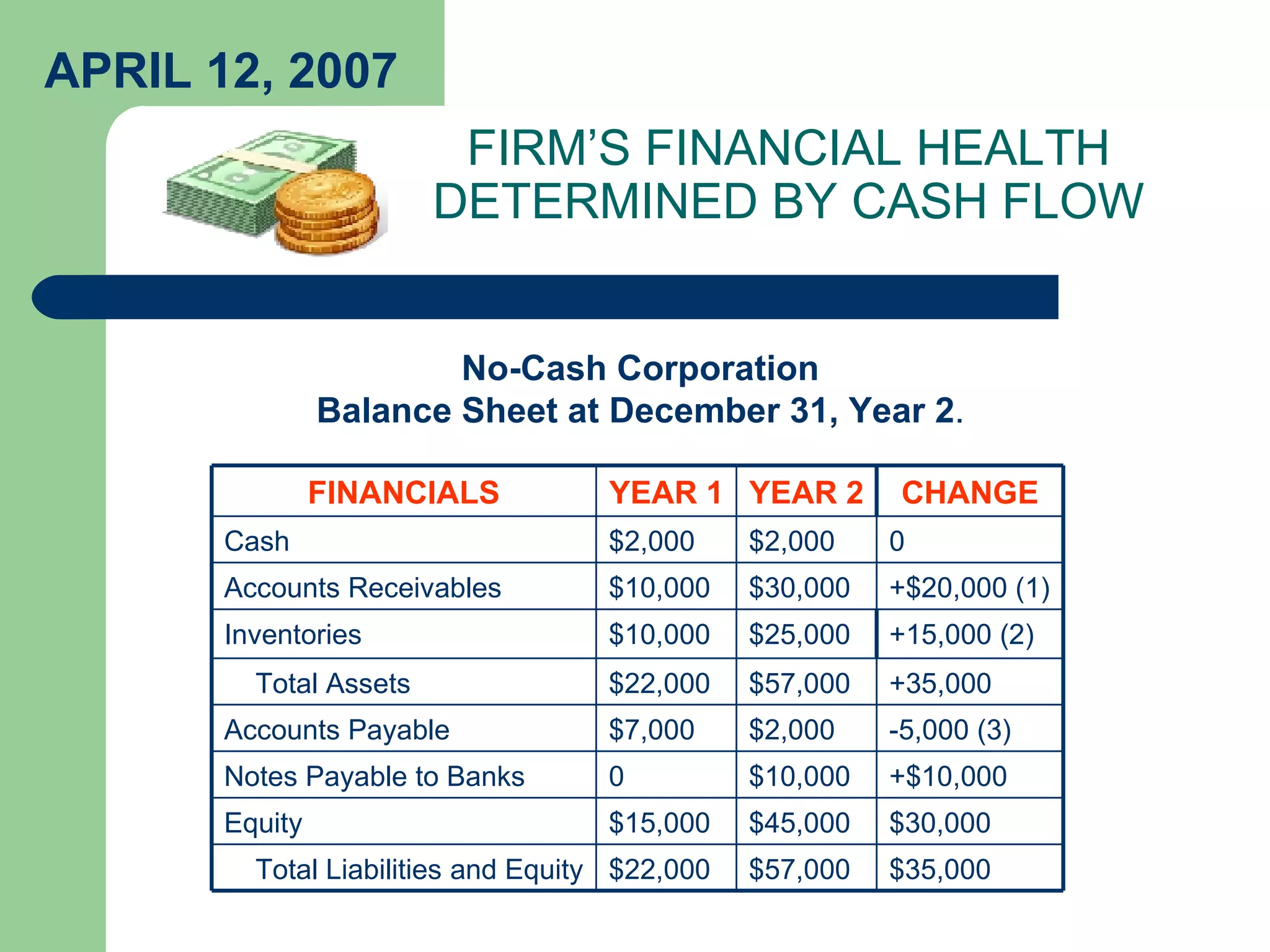 Importance Of Generating Cash Powerpoint | PPT