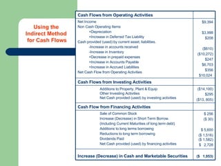 Importance Of Generating Cash Powerpoint | PPT