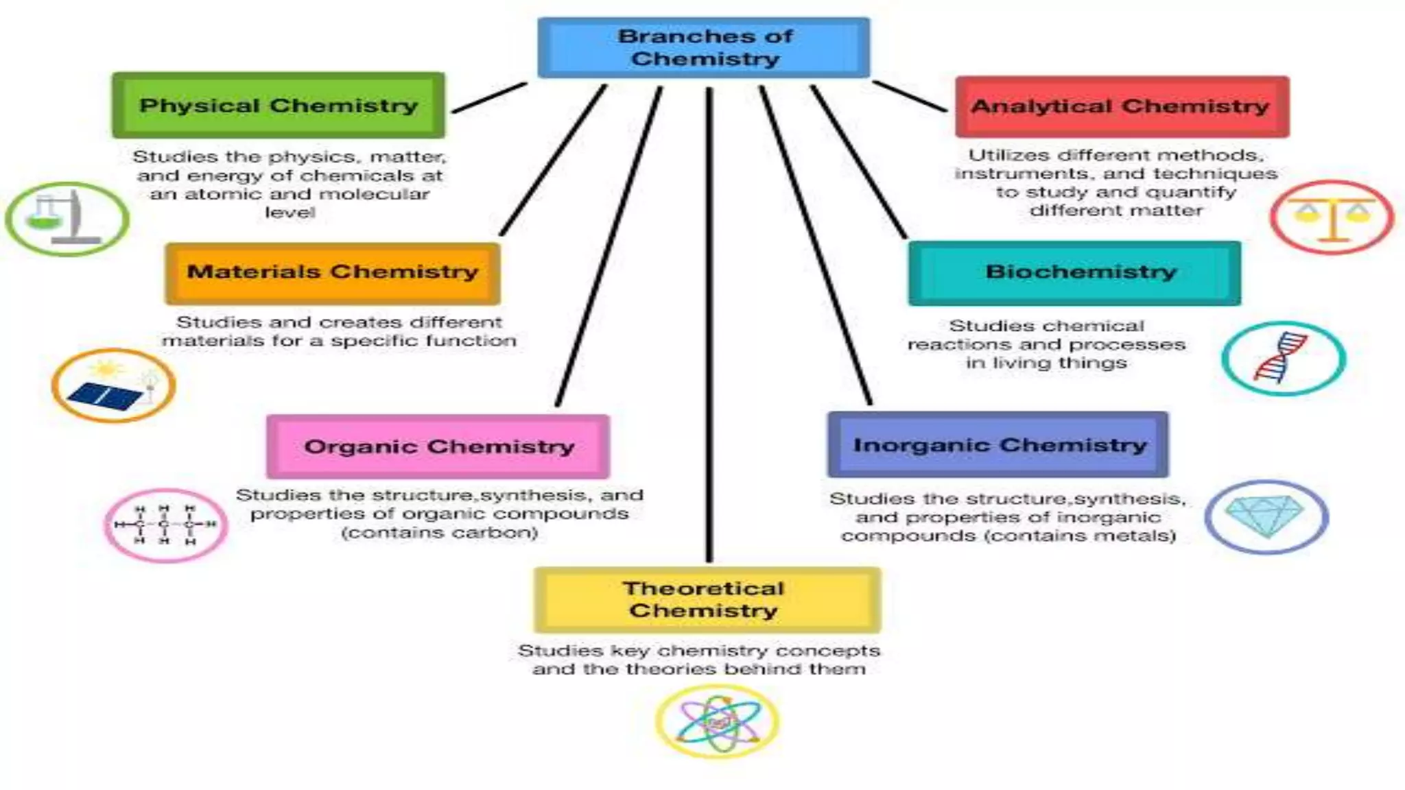 Importance and scope of chemistry | PPTX