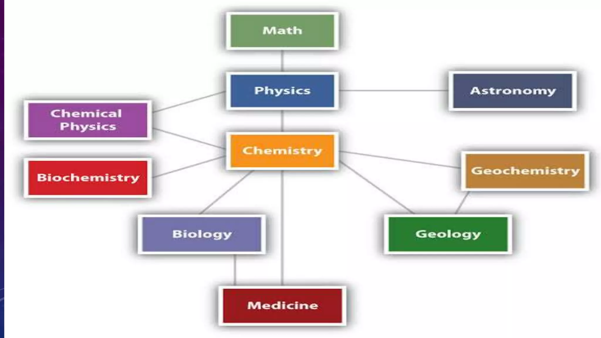 Importance and scope of chemistry | PPTX