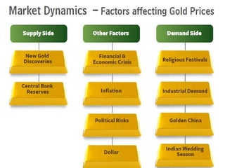 Importance and strategies of gold a view By Varu Gaitonde | PPT