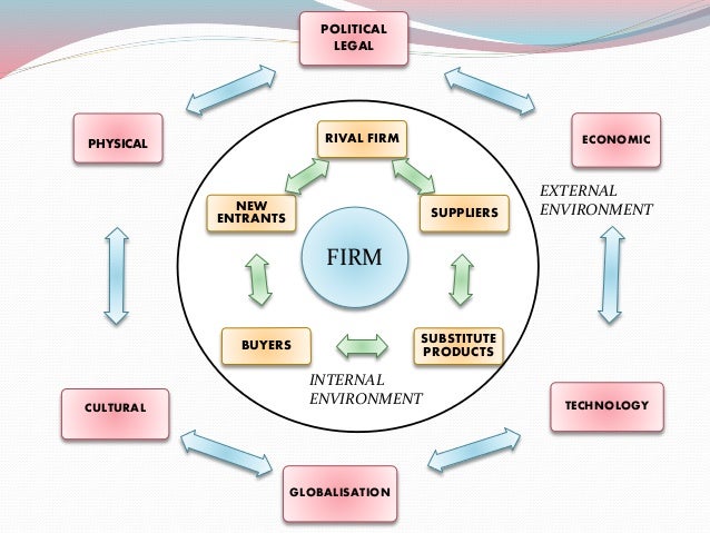 Transactional Environment