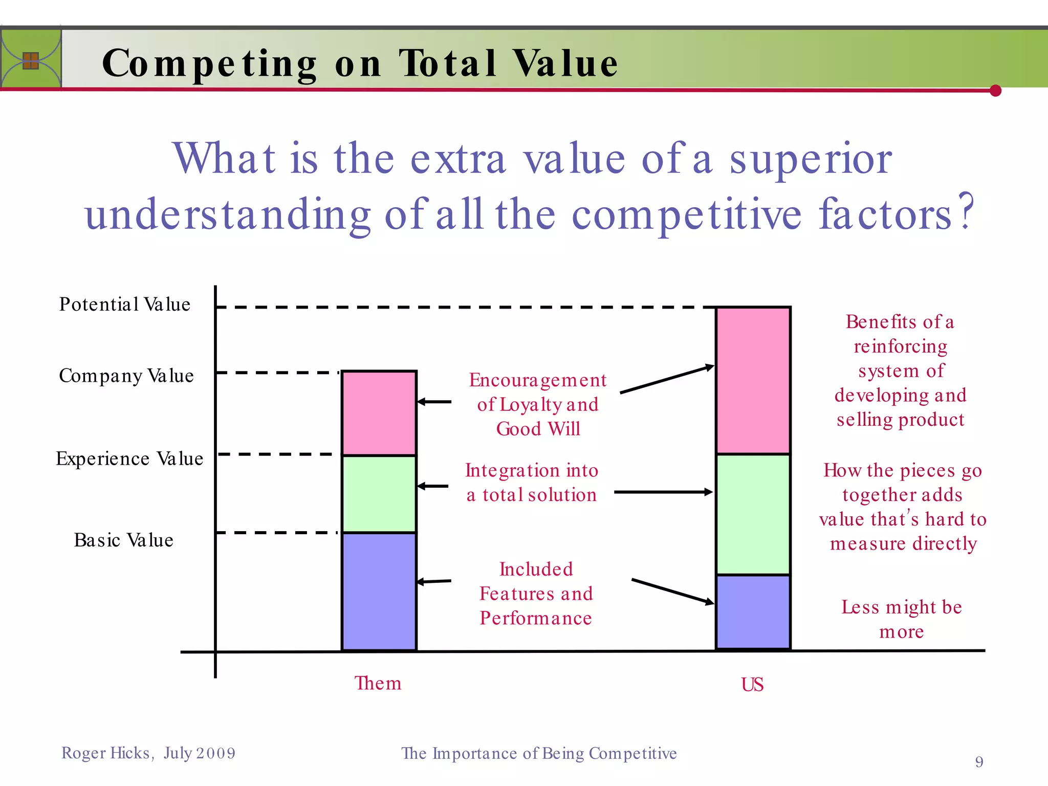 Importance Of Being Competitive | PPT