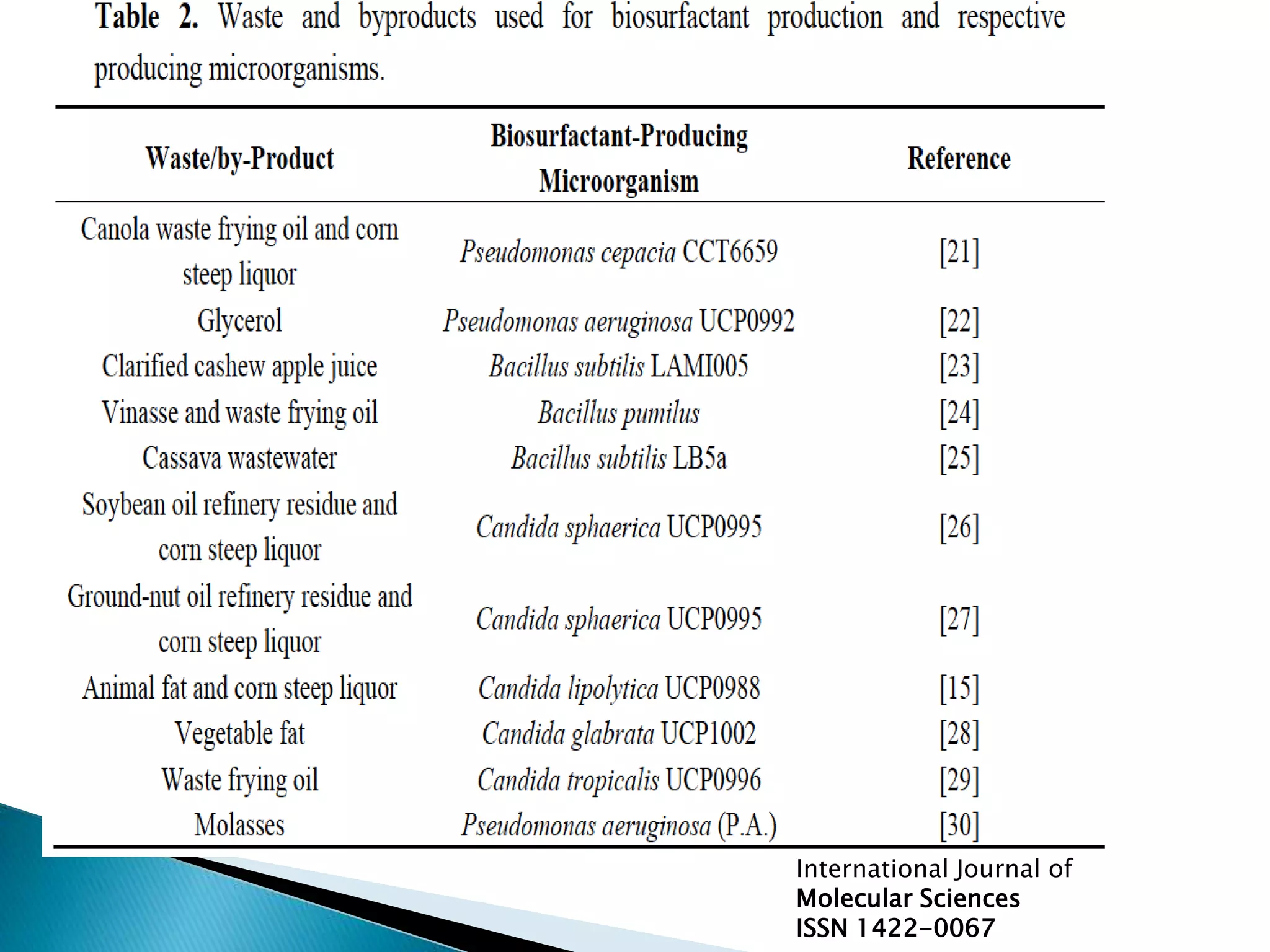 Importance of biosurfactant production in removal of oil | PPTX