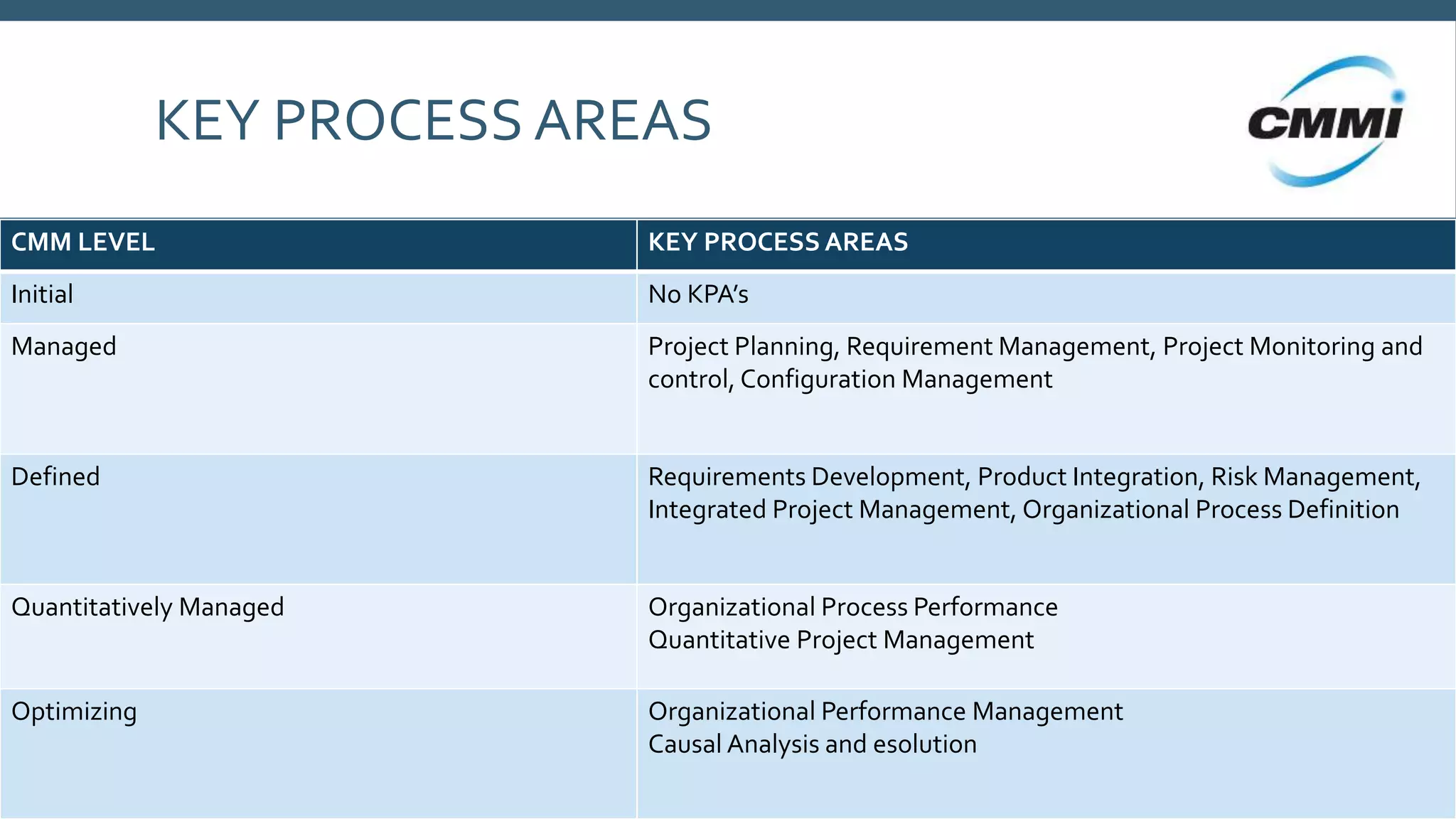 Importance of CMMI ( Jasveer Singh) | PPTX