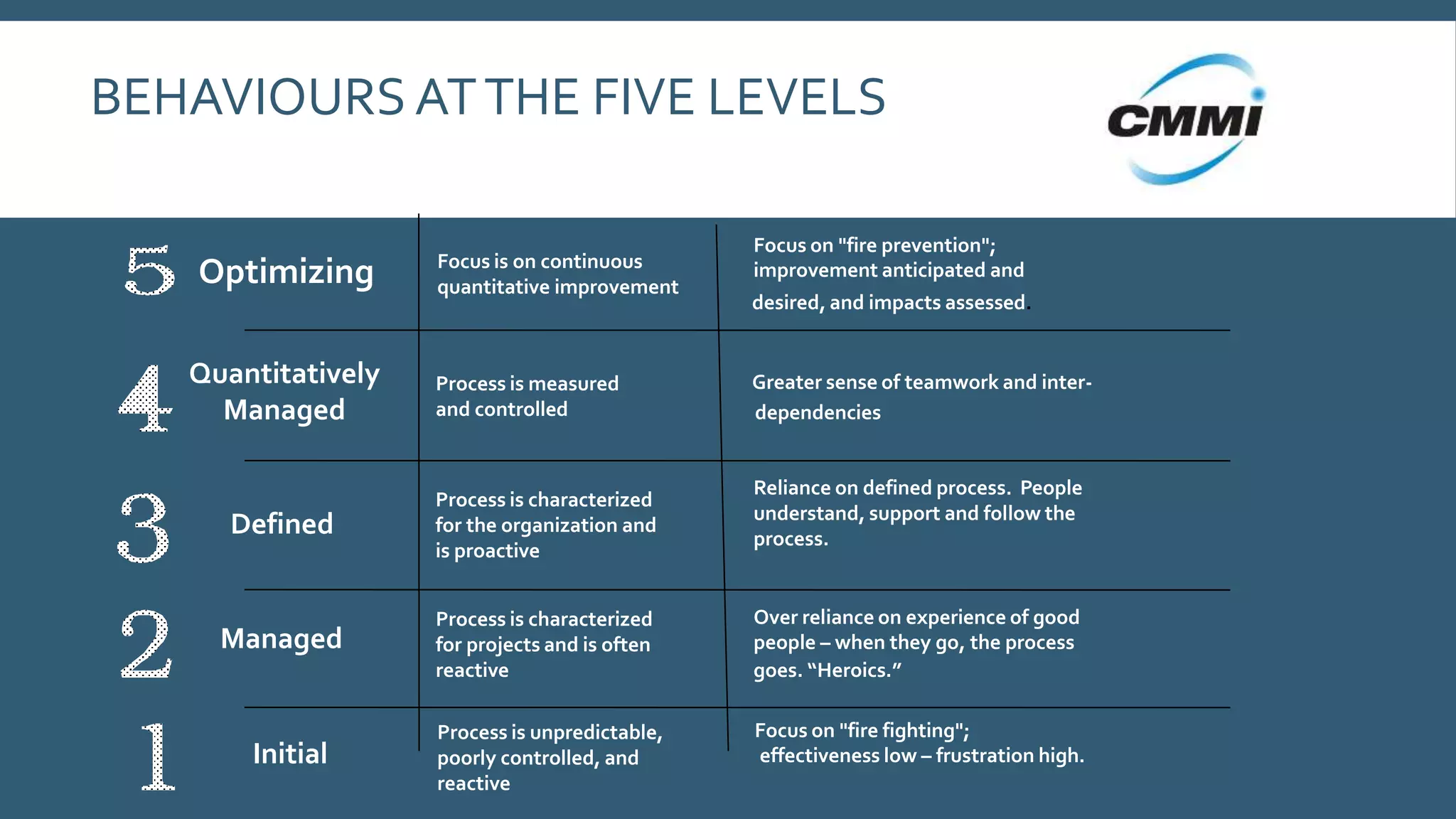 Importance of CMMI ( Jasveer Singh) | PPTX