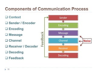 Importance of Communication | PPTX