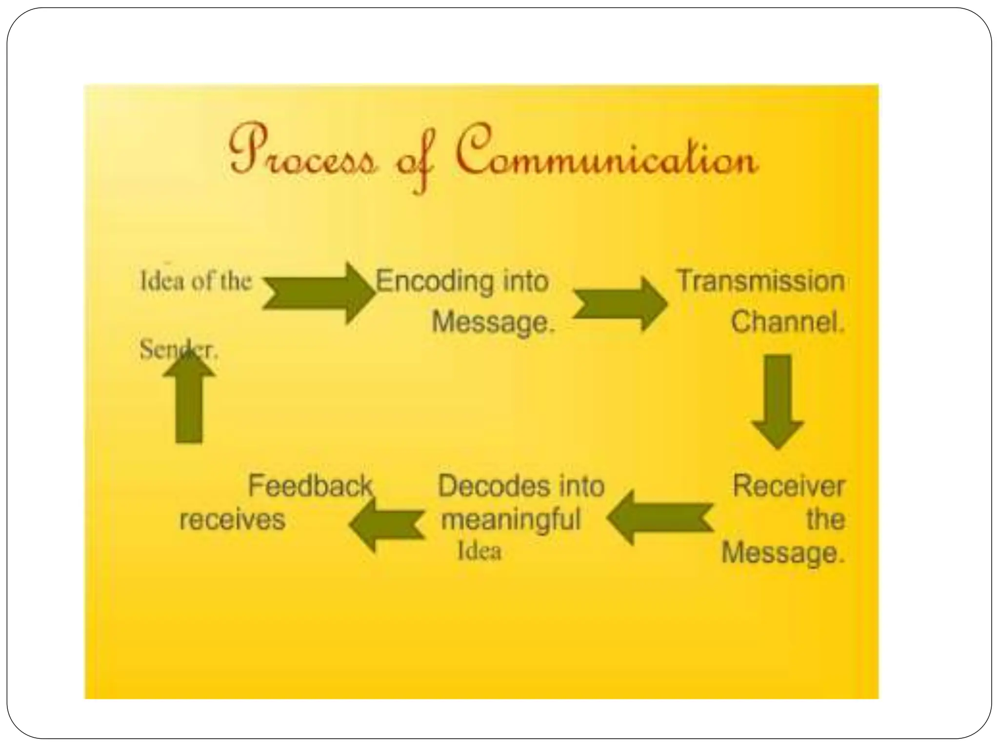 Importance and Process of Communication.pptx