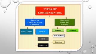 Importance of communication in business. | PPT
