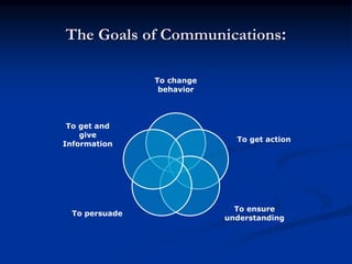 Importance of communication skills | PPTX
