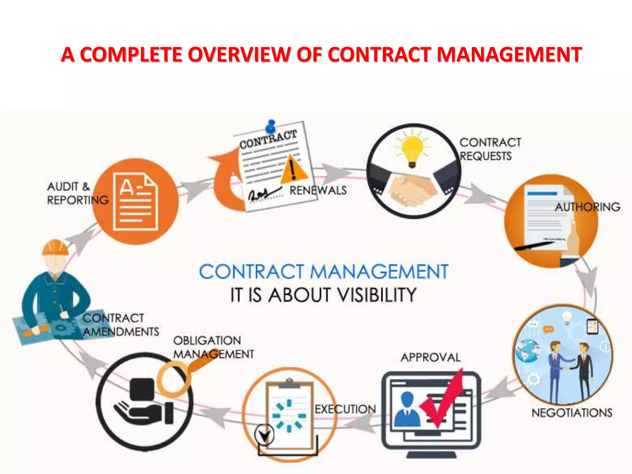 Importance of Contract Management Training Courses | PPTX