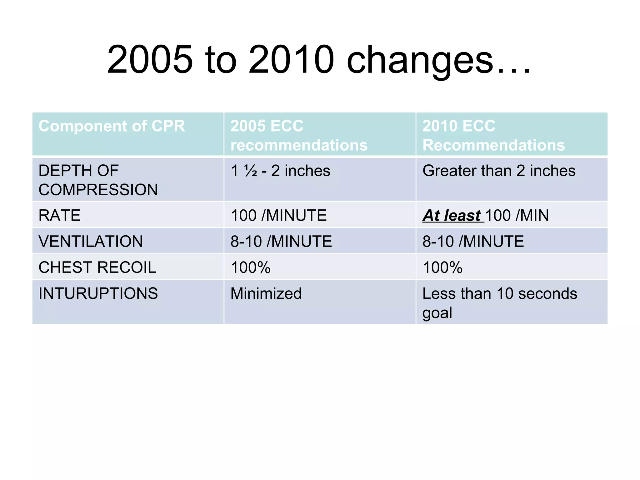 Importance of cpr 2010 | PPT