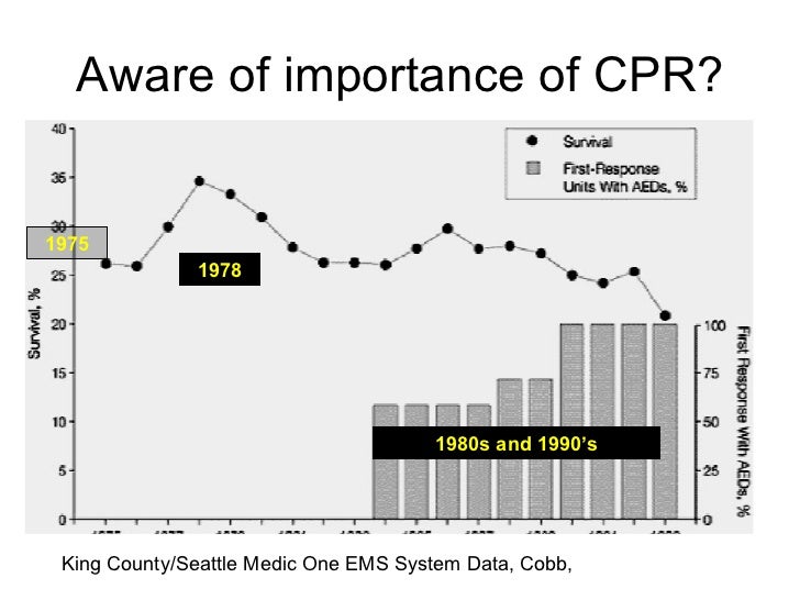 Importance of cpr 2010
